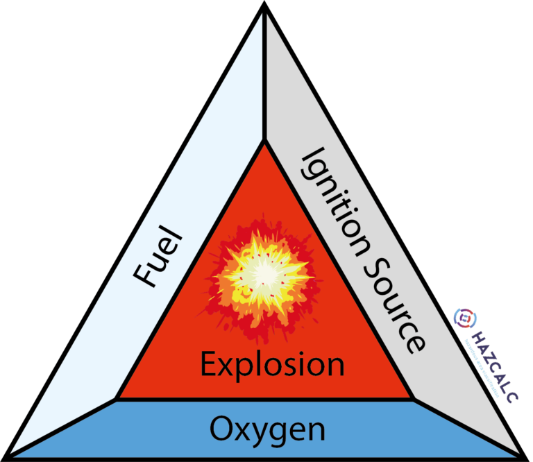 What is Hazardous Area Classification? | Hazcalc
