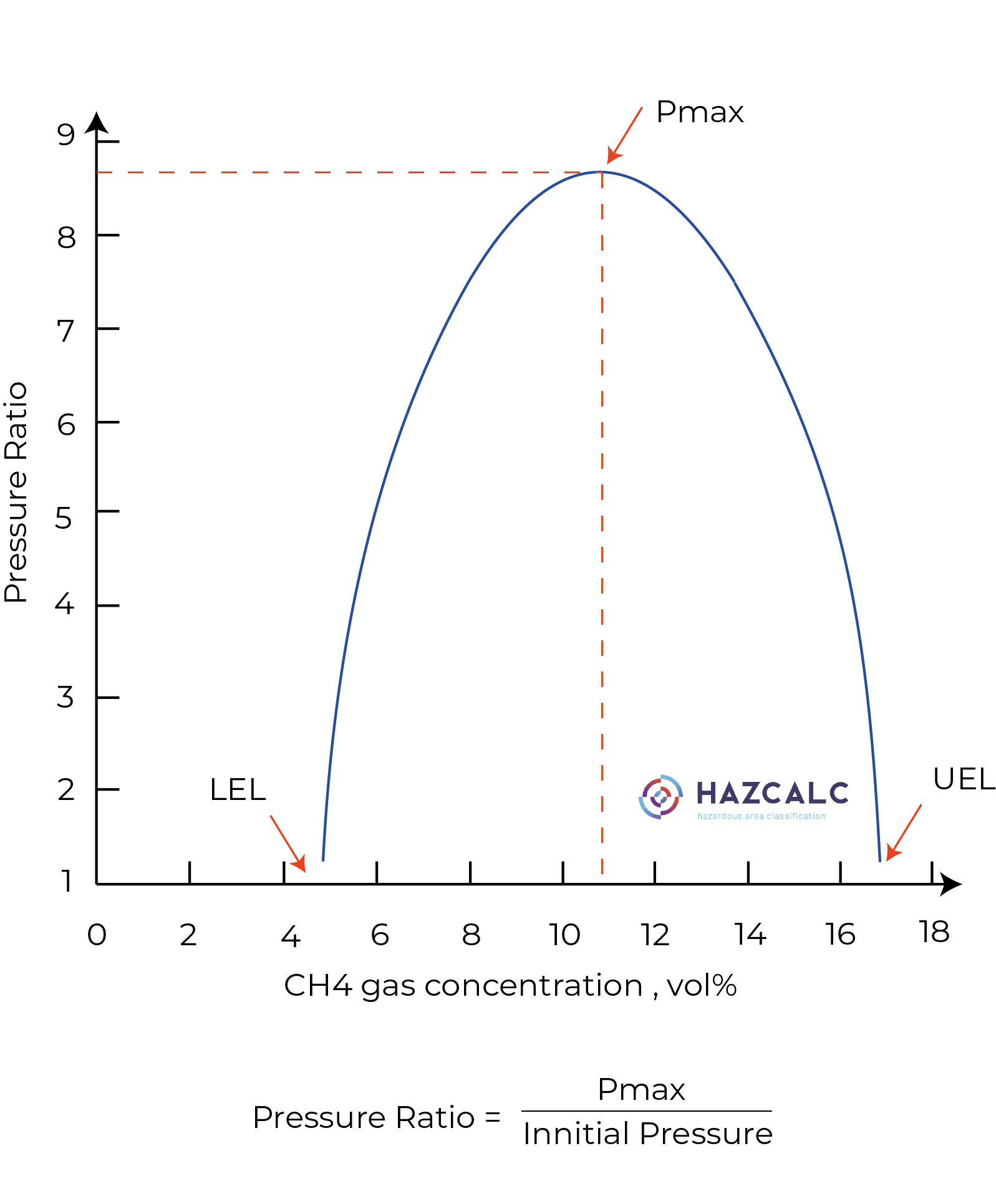 What means the Pmax of Substances? | Hazcalc