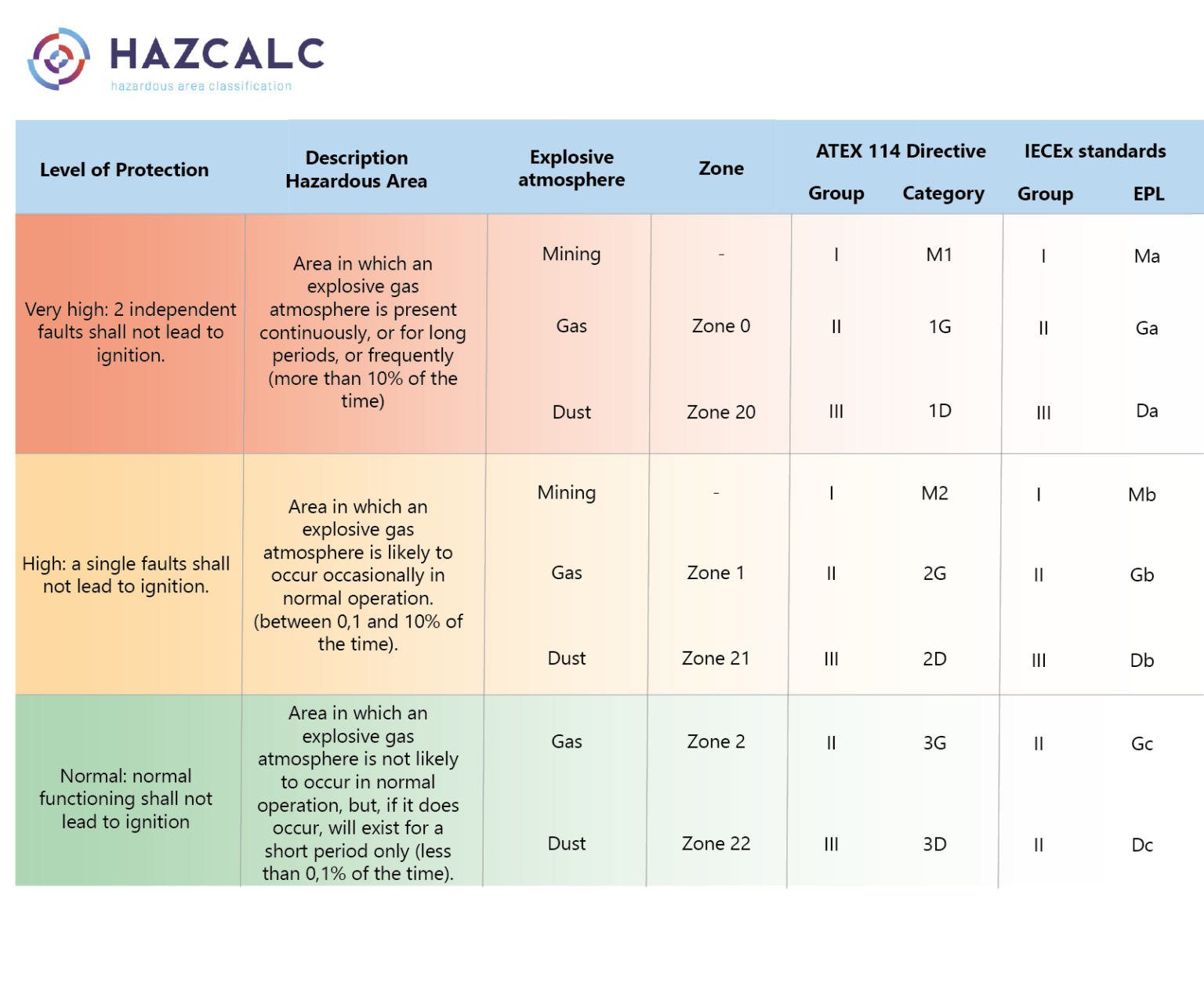 What is Hazardous Area Classification? | Hazcalc